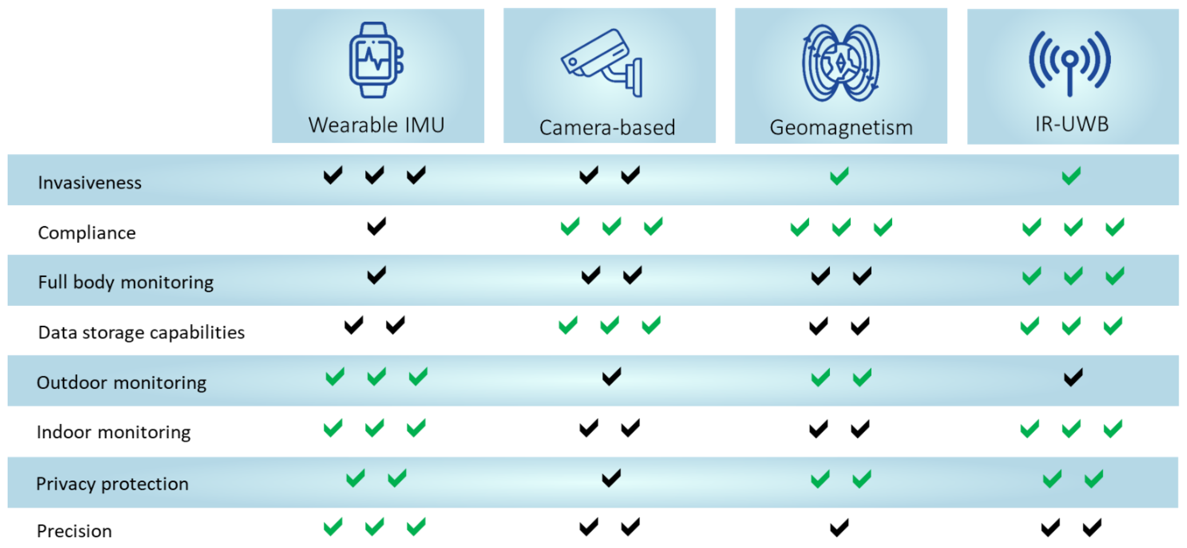 Markerless radio frequency indoor monitoring for telemedicine: gait ...